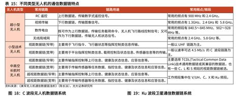 不同类型无人机的通信数据链特点 2023年01月 行业研究数据 小牛行研
