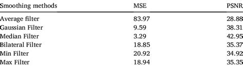 Quantitative Measurement Of Various Smoothing Techniques Download