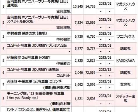 元akb48達家真姫宝写真集「オトナになったね、まきちゃん」初週売上1 232部！！！！！ │ 【気ままに】アイドルの呼吸～聖地エトワール～