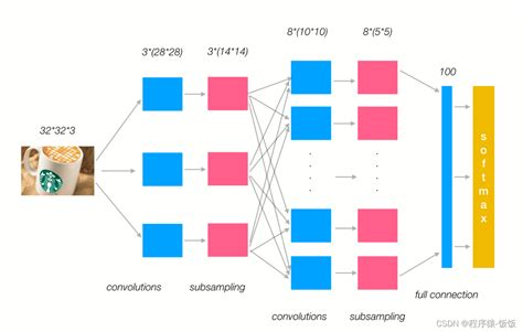如何解决cnn模型中的过拟合问题？cnn过拟合 Csdn博客