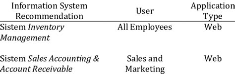 Information System Recommendation Download Scientific Diagram