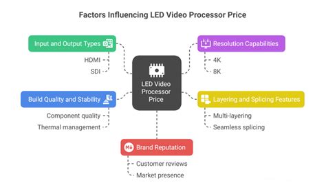 Led Video Processor Troubleshooting Guide