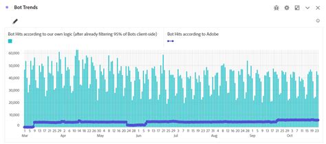 When Bots Start Doing Human Work But Adobe Analytics Still Treats Them