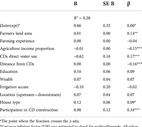 Results Of Forced Entry Regression On Contextual Factors Download