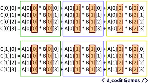 Multiplicación De Matrices Cómo Hacer El Programa En Java Dcodingames
