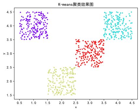 数学建模 k means聚类的python实现 scipy kmean csdn博客