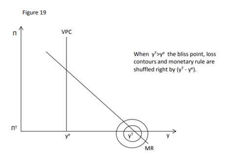 Lecture Inflation Bias And Monetary Policy Flashcards Quizlet