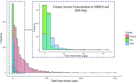Urinary Arsenic Concentrations In Heals Nhscs And Shs Distributions Download Scientific