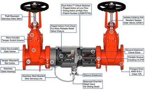 Rpz Backflow Preventer Diagram
