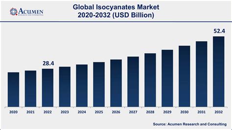 Isocyanates Market Size Share Trends Forecast 2032