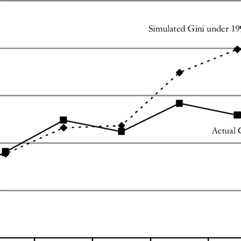 9 Simulated And Actual Gini Coefficient Download Scientific Diagram