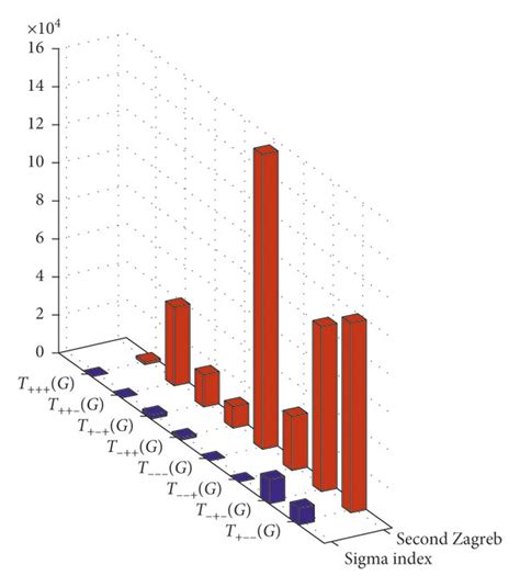A Total Transformation Of The Second Zagreb And Sigma Indices B