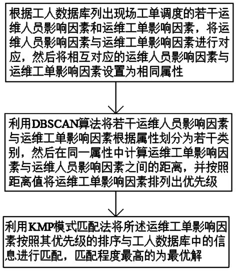 Power Communication Network Work Order Scheduling Method Based On Dbscan Algorithm And Kmp Mode