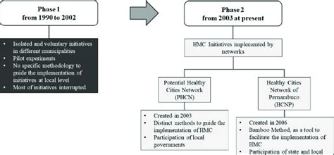 Implementation Of Hmc Initiatives In Brazil Download Scientific Diagram