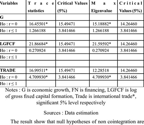 Johansen Cointegration Test Download Table