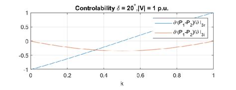 Synchronizing Effect Of Active And Reactive Current Injection At Bus 3