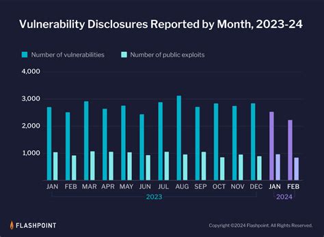 What The NVD Slowdown Means For You How To Stay Ahead In Vulnerability Management Flashpoint