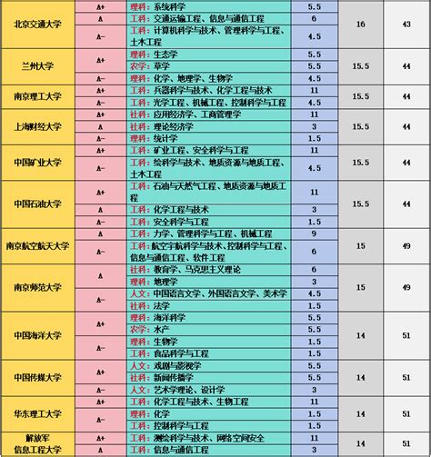 2024年全国第五轮学科评估a类完整名单 新高考网