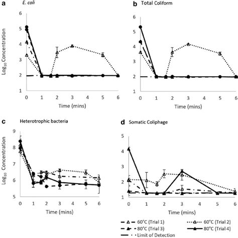 Log Concentration Of In Situ A Escherichia Coli CFU G B Total Download Scientific