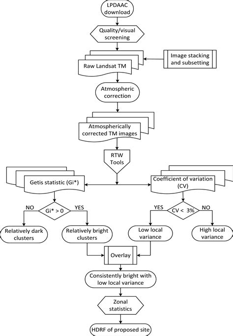 Spatio Temporal Assessment Of Tuz Gölü Turkey As A Potential Radiometric Vicarious Calibration Site