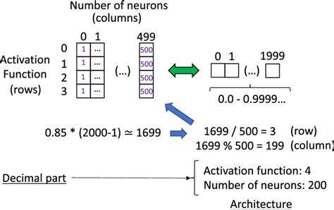 Example Of The Decoding Of The Decimal Part Linked To A Type Of Layer