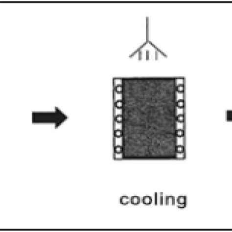 Closed Cell Al Foam Manufacturing Procedures Download Scientific Diagram