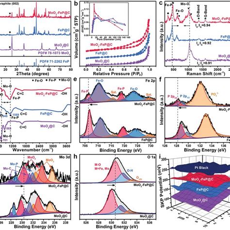 A Xrd Patterns B N2 Adsorptiondesorption Isotherms Inset Pore