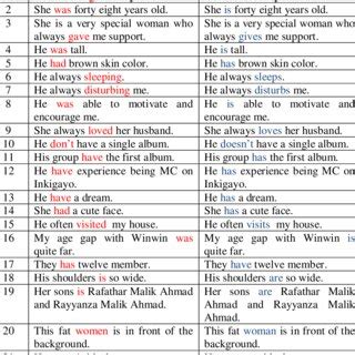 Types Of Simple Present Tense Errors Made By Babes Download Scientific Diagram
