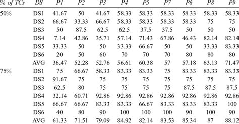 Percentage Of Fault Detection With Varying Number Test Case Execution