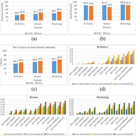 Experimental Results On Three Benchmark Datasets Download Scientific