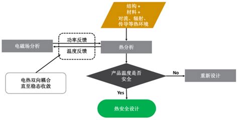 射频与天线 Aedt电热耦合设计流程与应用案例 知乎