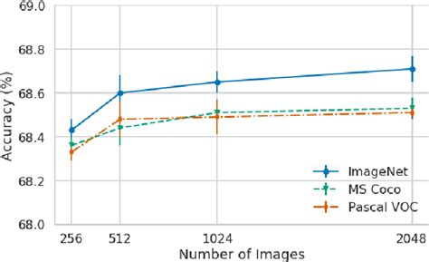 The Effect On Imagenet Validation Accuracy When Using Different Number