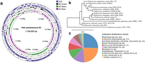 Marine Pediococcus Pentosaceus E3 Probiotic Properties Whole Genome