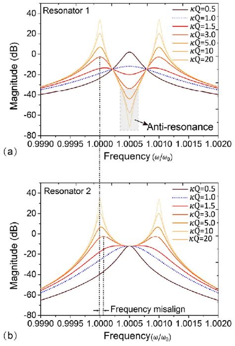 The Displacement Magnitude Frequency Responses Of Resonator 1 A And Download Scientific