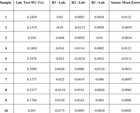 8 Sensor Mean Error Values Against Standard Laboratory Test Download Scientific Diagram