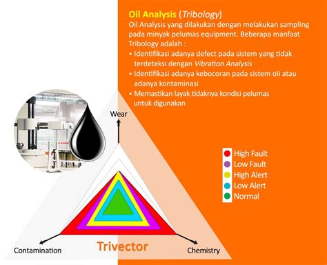 Lube Oil Analysis Tribology Pt Daun Biru Engineering