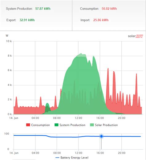 Solaredge Monitoring Self Consumption Rsolar