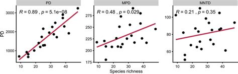Correlation Between Species Richness And Pdfaith Mpd And Mntd
