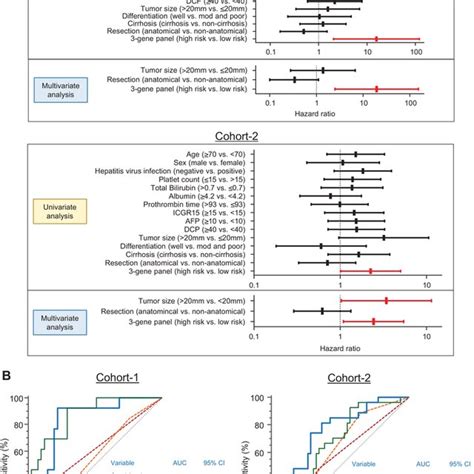 Predictive Accuracy Of Combination Signature With Three‐gene Panel And
