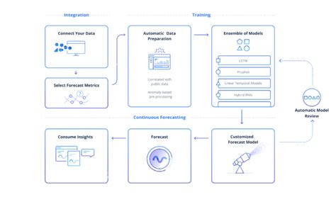 Business Forecasting Using Ai How Does It Work Anodot