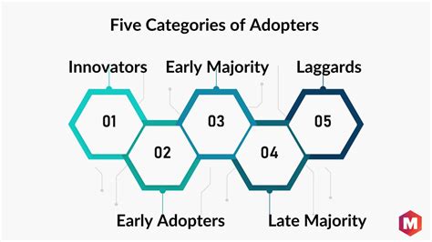 What Are The Five Adopter Categories Definition And Examples Marketing91