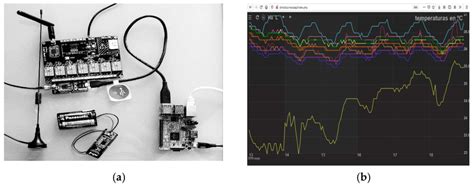 Environmental Monitoring And Control System Ems A Raspberry Pi