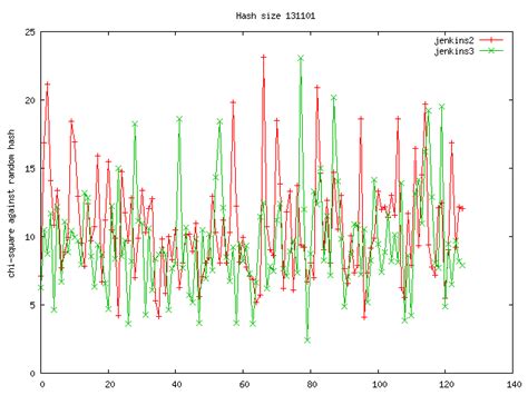 Chi Square Against Random Hash Jenkins2 Jenkins3