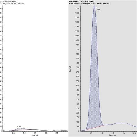 Extracted Chromatograms For Ethephon Blank Solution Lloq Uloq
