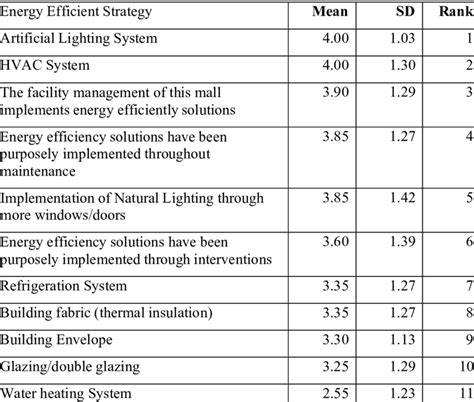 Implementation Of Energy Efficiency Strategies Download Scientific