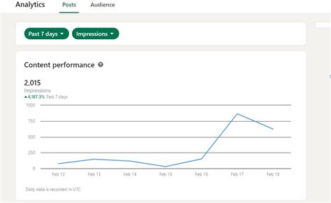 linkedinperformance contentengagement professionalgrowth