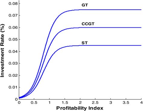 Decision Making Curve For Each Technology Download Scientific Diagram