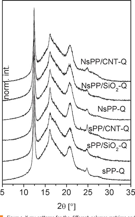 Figure 1 From Effect Of Polymer Structure And Incorporation Of
