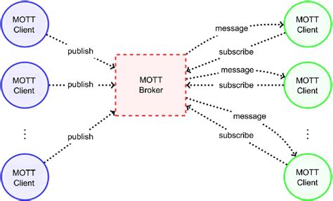 Mqtt Pour Remplacer Jeelink Jeedom Le Blog