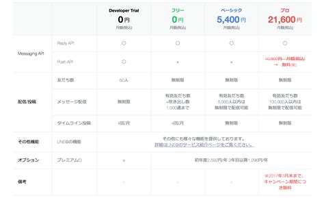 【php】line Botの作り方 On Messaging Api Ysklog